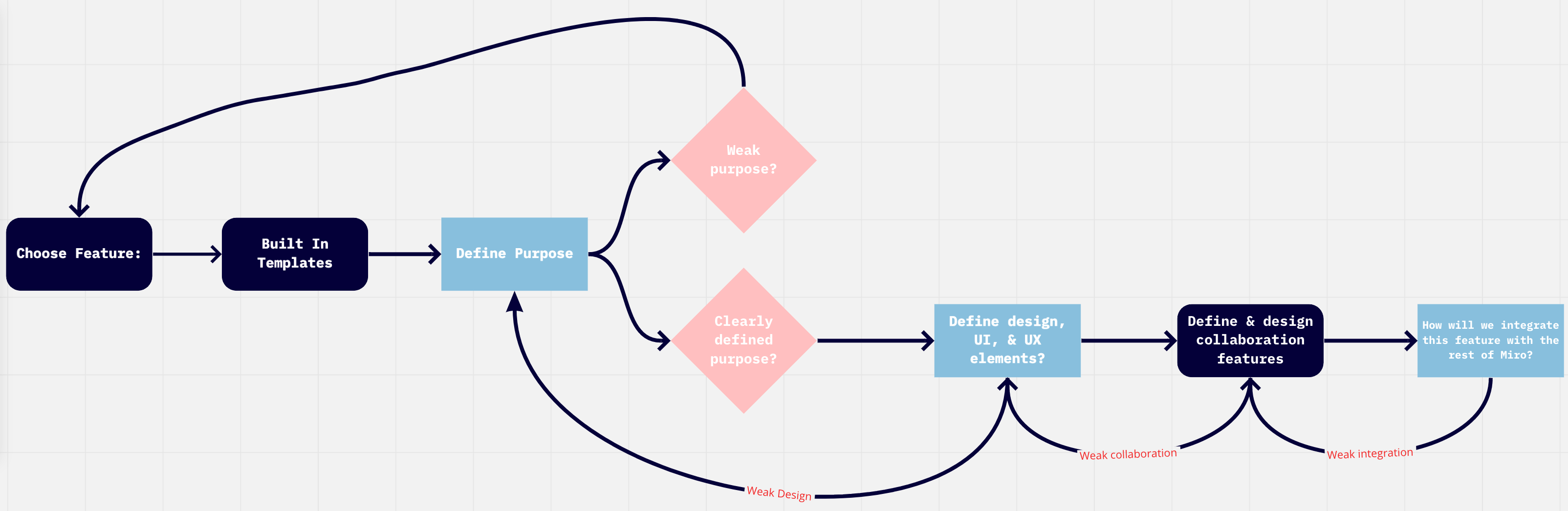 How I’ve Used Miro to Launch 5 Success Projects — Why I Love Miro | by ...