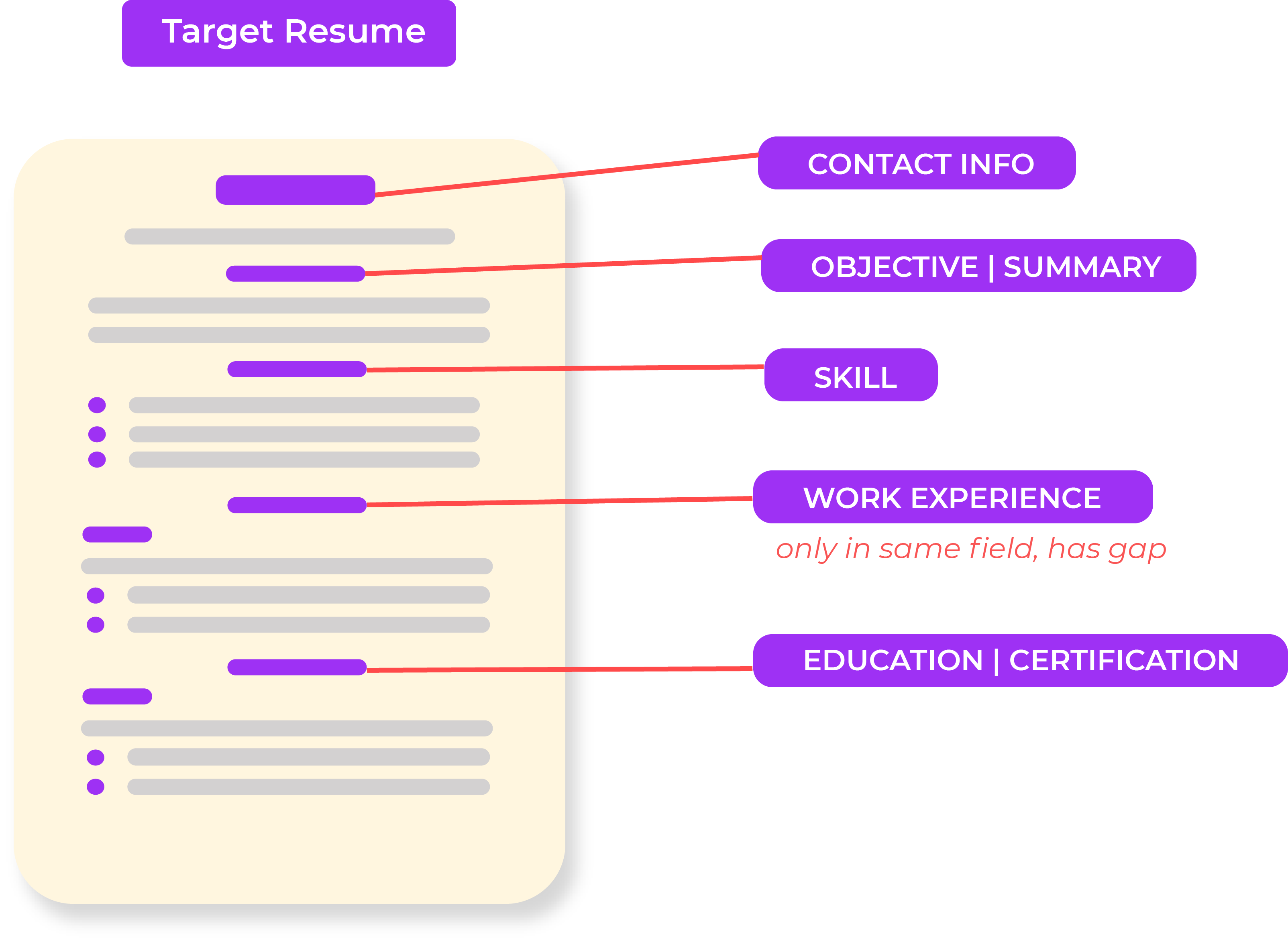 6 RESUME Formats? Which one works best for you? | by COAON | COAON | Medium