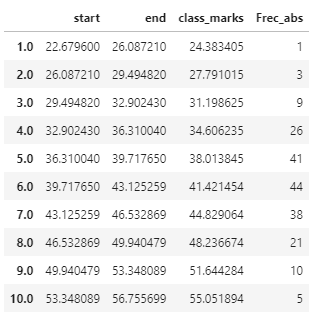 Histograms and frequently table in Python, an approximation to the ...