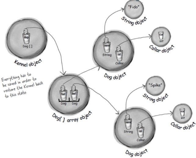 Head First Java Chapter 14 Summary -Saving Objects | by Manisha ...