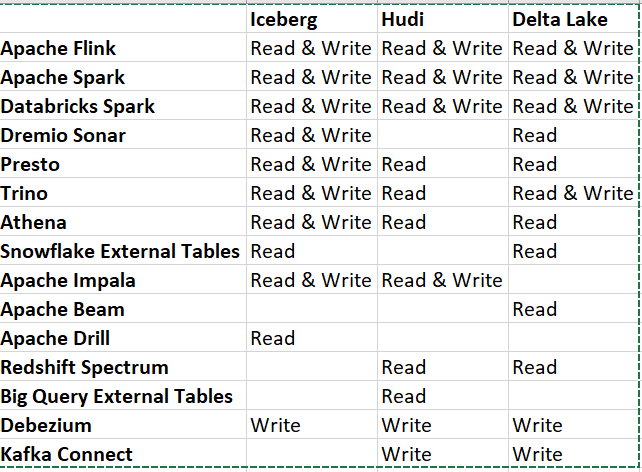 Data Lake Table Formats. Apache Iceberg? Apache Hudi? Delta… | by Anurag Singh | Medium