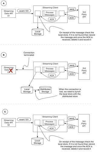 Streaming Data: Exactly Once Processing | by Andrew Psaltis | Medium
