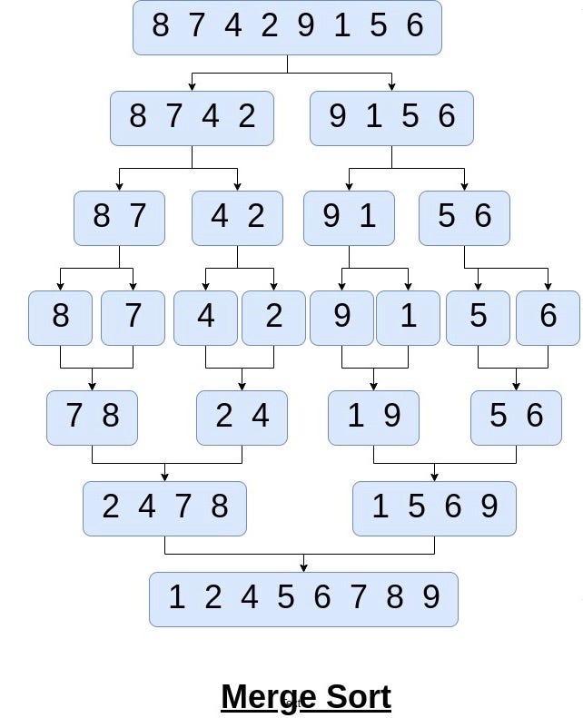 Algorithm: How to merge sort Array in Python | by Mlalithareddy | Medium