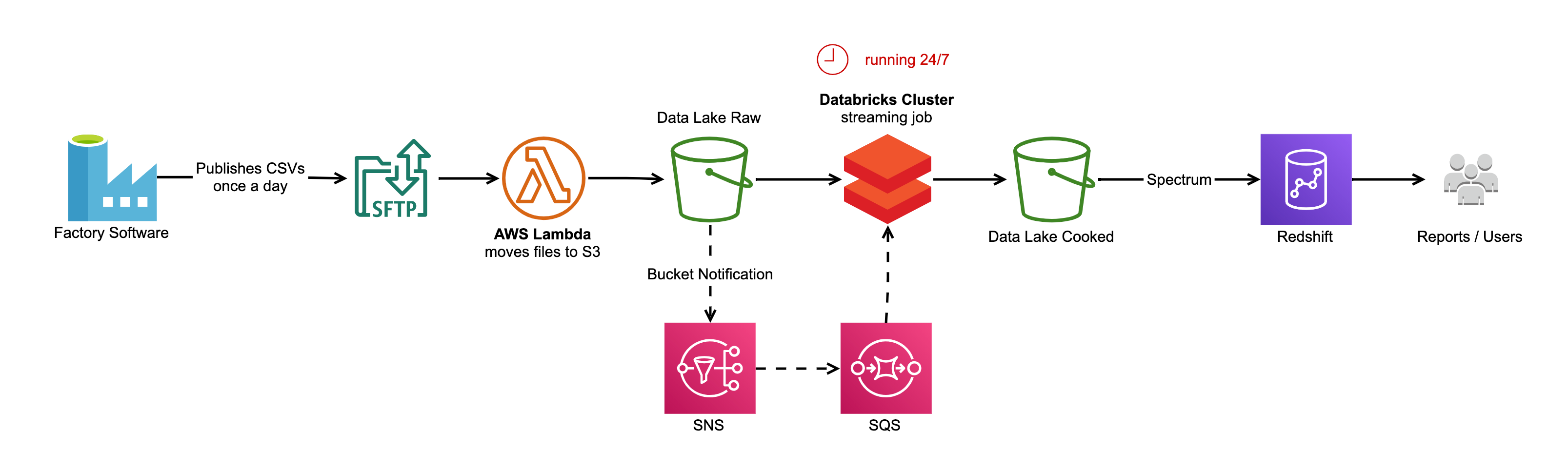 Creating a Spark Streaming ETL pipeline with Delta Lake at Gousto | by ... Creating a Spark Streaming ETL pipeline with Delta Lake at Gousto | by ...