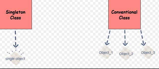 Day 127 Of Unity Dev Singletons— Unityc By Ethan Martin Dec