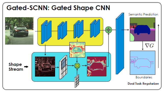 Review — Gated Scnn Gated Shape Cnns For Semantic Segmentation By Sik Ho Tsang Jan 2023