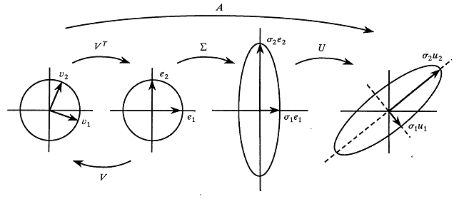 Singular Value Decomposition Calculation Using Eigenvalues And Eigenvectors In Python By R