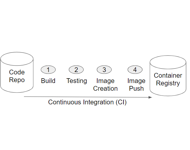 Continuous Integration (CI) with Github Action | by Emre Ozan | Apr ...