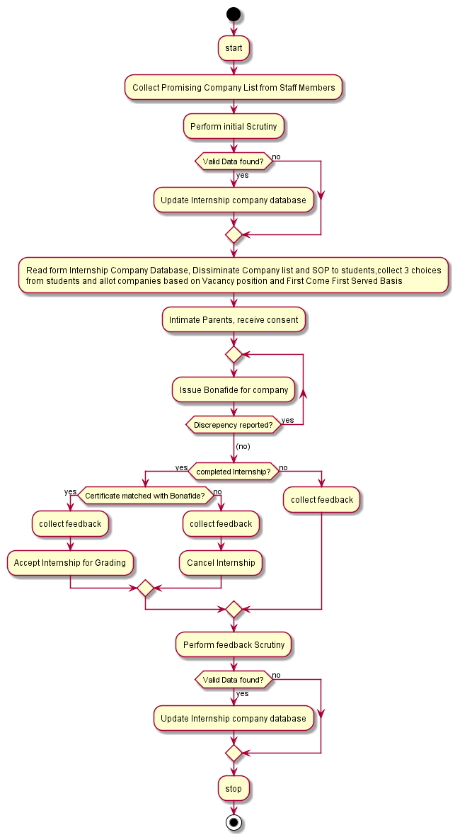 Plantuml Class Diagram