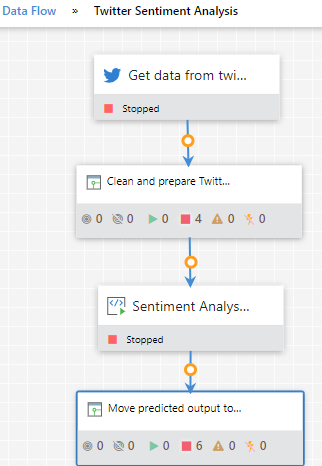 Twitter Sentiment Analysis Dashboard On Event Management | by Rajendran ...