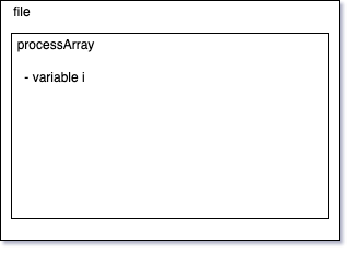 Why don’t we use var anymore?. If you used to code in Javascript in ...