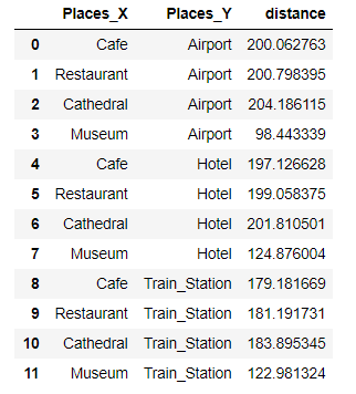 Calculating the Haversine Distance Between Two Geo-locations with Python | by Firuze Koyuncu ...