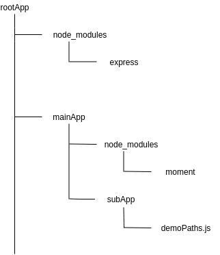 Node.js Modules: Basics to Advanced