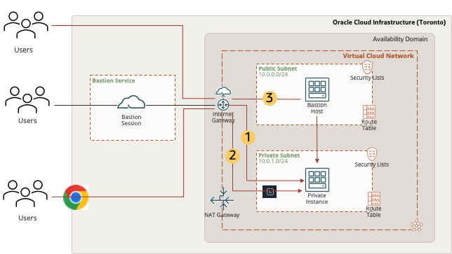 Different Methods To Connect To Oracle Cloud Private Compute Vm By Harjul Jobanputra Nov
