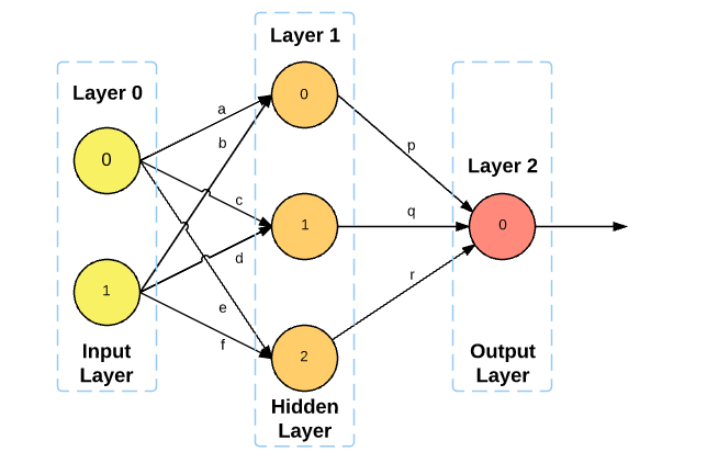 Implement The Back Propagation Algorithm From Scratch With Numpy By Beamsupaporn Medium