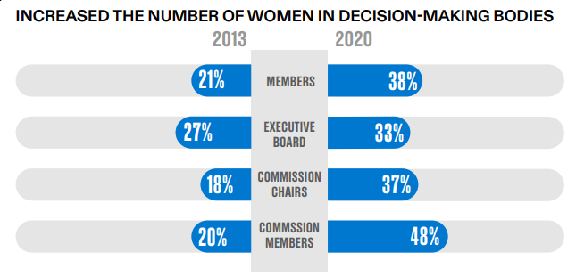 Gender Equality at the Olympics — by Thibauld Braet | by Bart ...