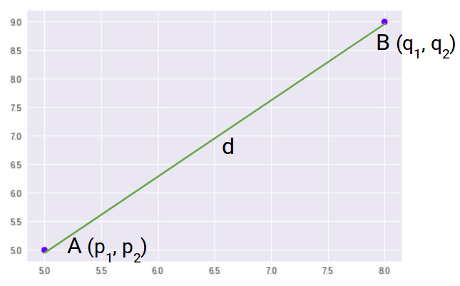 ALL ABOUT DISTANCES. EUCLIDEAN DISTANCE: | by Atulanand | Medium