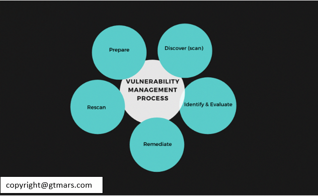 How to create a Vulnerability management security team, roles ...