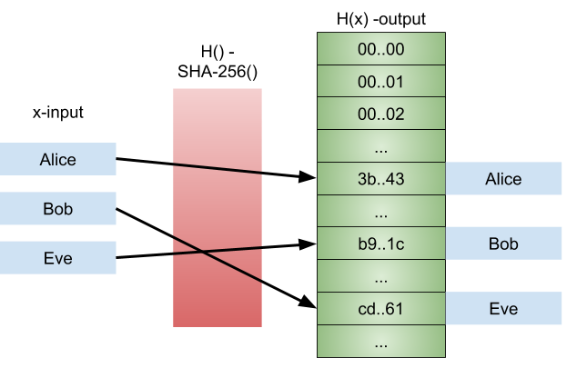 The Simplest Blockchain — Blockchain Data Structure I | by Jayamine ...