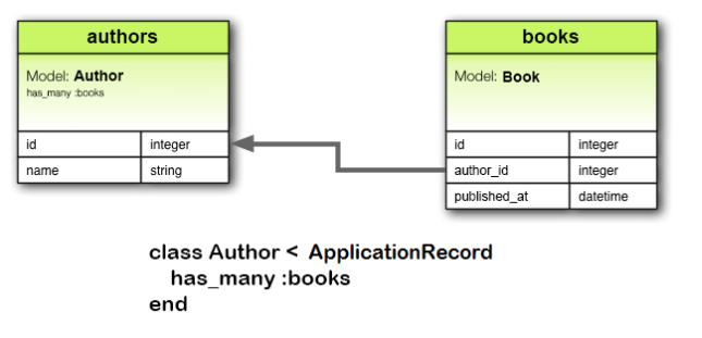 Rails Active Record. by Beza Sirak | by Beza Sirak | Medium