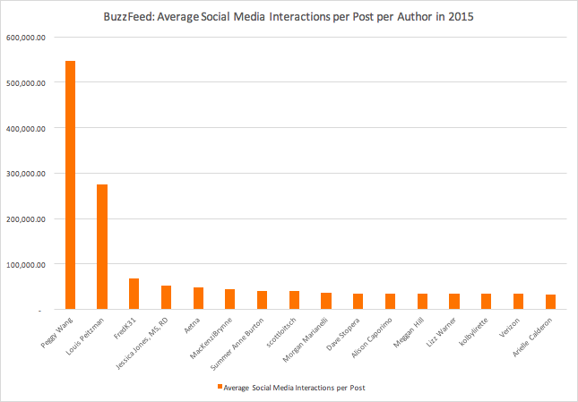 BuzzFeed’s Most Viral Writer Is…. | by TrackMaven | The Content Feed ...