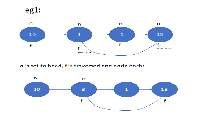 Cycle Detection In A Linked List To Detect A Cycle In A Linked List 2541