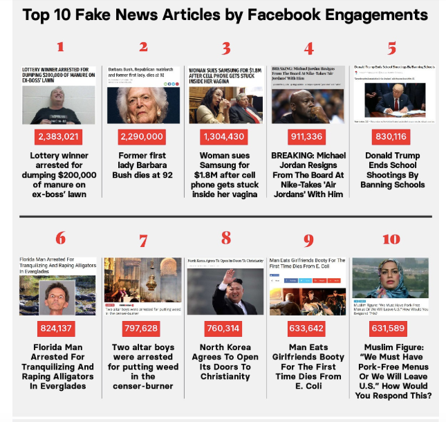 Real V Fake.. Think about how something becomes news… | by Ky† 👀🐍🌴 | Medium