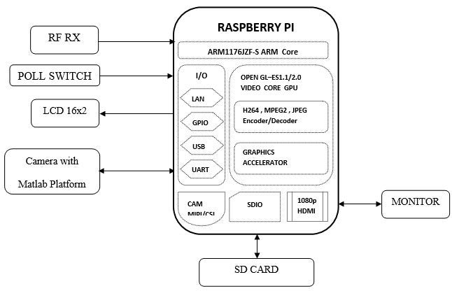 Raspberry Pi Based Electronic Voting Machine With Image Processing Algorithms By Aditi Dosi