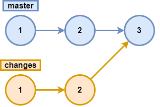 Analysis of merge requests in GitLab using PVS-Studio for C# | by Unicorn Developer | PVS-Studio ...