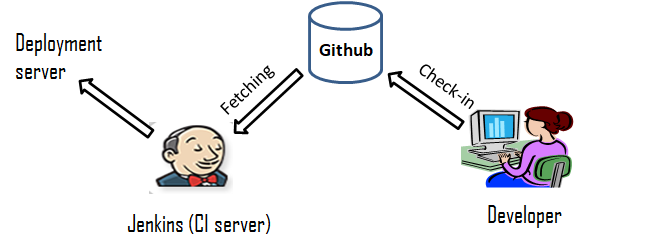 Deployment using jenkins. Task Description- | by Hemakshi Manchandia ...
