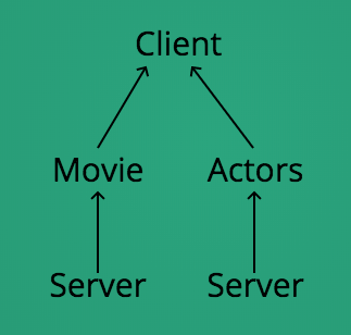 Everything you need to know about GraphQL | by GeekyAnts | HackerNoon.com | Medium