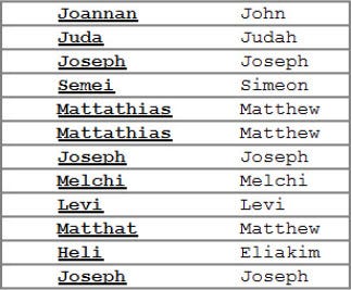 Luke’s Genealogy of Jesus. Woven from seven sacred bloodlines | by ...