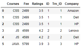 The Intuitive Guide For Combining Data Using Pandas | by Abhay Parashar ...