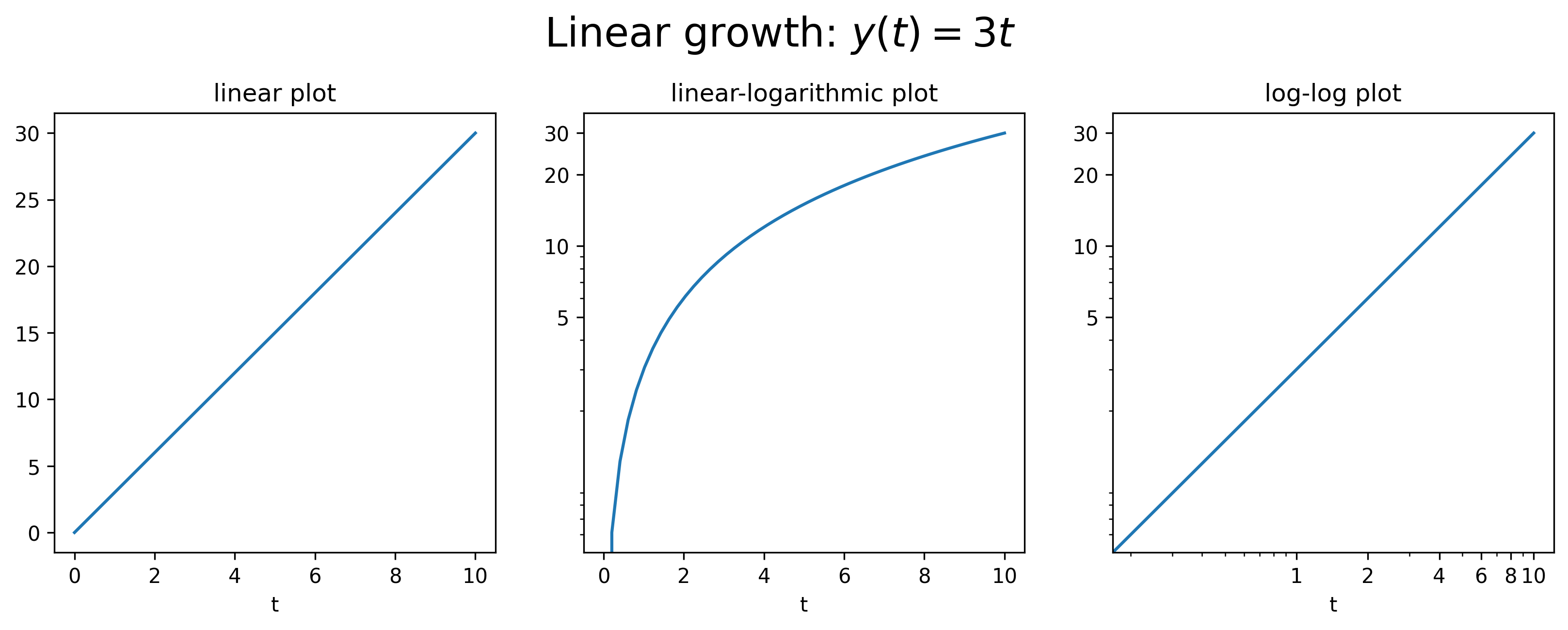 Types Of Growth And How To Show Them By Sakari Cajanus Medium