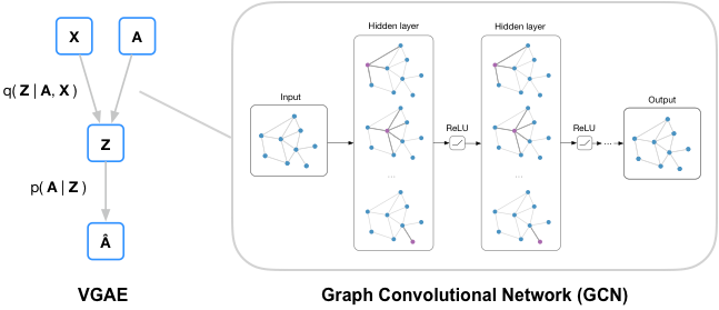 Graph convolutional variational autoencoders | by Rojin Safavi | Medium