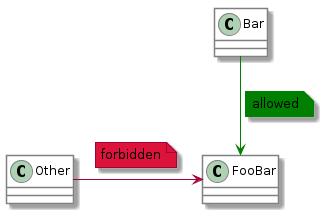Test Your Software Architecture with the ArchUnit | by JIN | The Dev ...