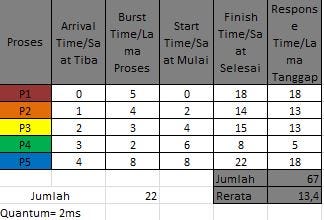 RR (Round Robin). Penjadwalan yg dilakukan secara… | by Cindy Jaep ...