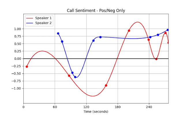 Timeseries Analysis Of Separated Speakers From Recorded Calls With Symblai Python In Plain