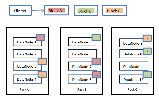 Rack Awareness in HDFS. Wonder how does the NameNode decides… | by Sharayu Shinde | Medium