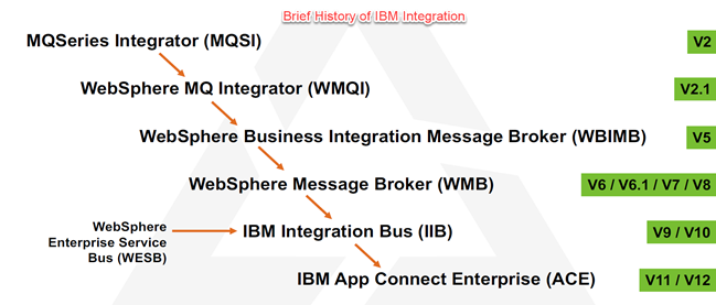 IBM Deals the ACE with Integration Capabilities | Medium