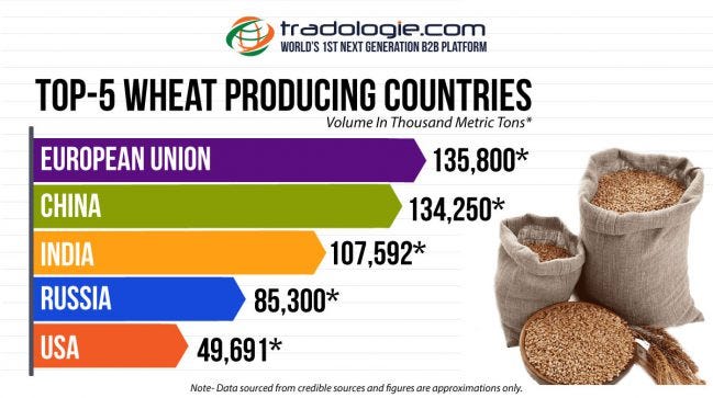 Top 5 Wheat Producing Countries During 2020–21 | by Preeti Sharma | Medium