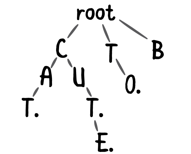 [B!] How to use a trie to rebuild a directory tree in Python