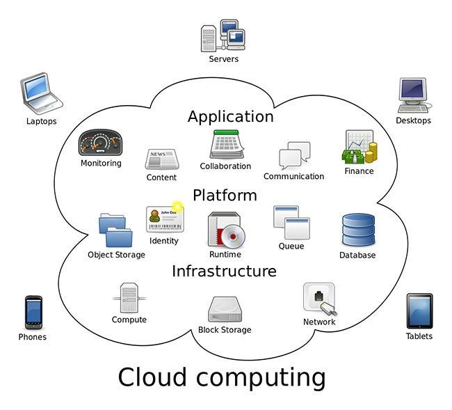 An Overview On The Importance of Cloud Application Development [Cloud ...