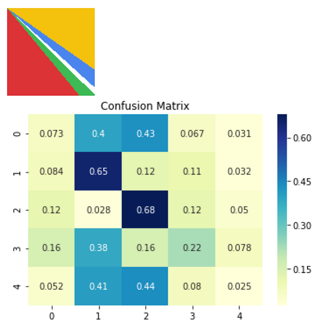 Tips and Tricks for Multi-Class Classification | by Mohammed Terry-Jack | Medium