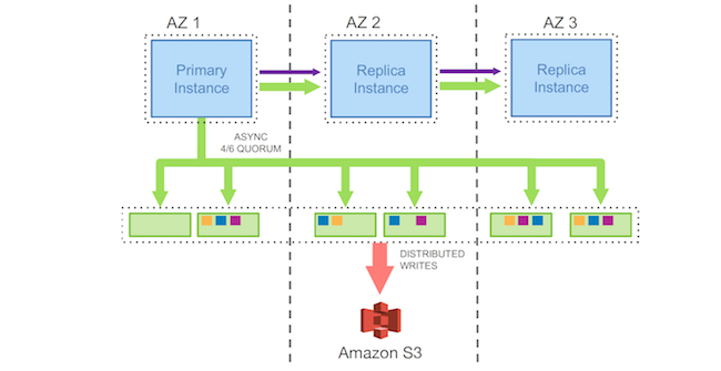 AWS Aurora 도입전에 알아야 할 몇가지 사실. 처음 AWS Aurora DB를 사용하기 전에 알아두면 좋은 것들 | by Jesang Yoon | HBsmith