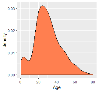 A beginner’s guide to learning R with the Titanic dataset | by Apoorva ...