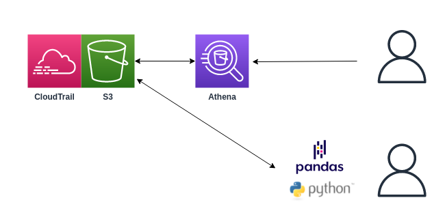 Query AWS CloudTrail: Amazon Athena vs Python | by shimo | Medium