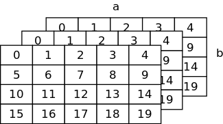 Numpy’s indexing and slicing notation explained visually | by Wilhelm ...