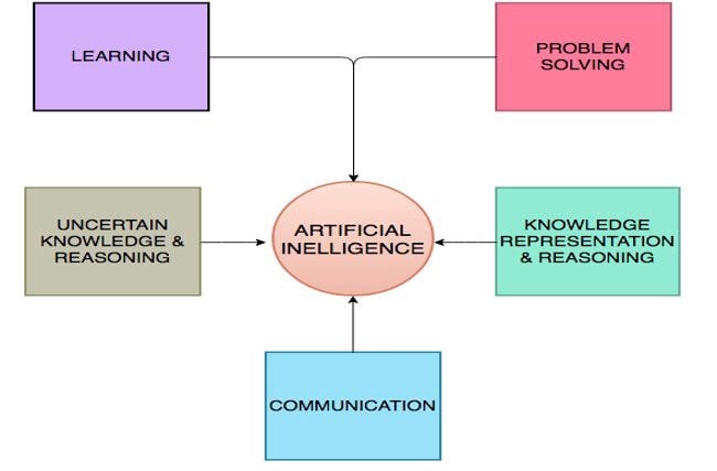 Linear Algebra- How uses in Artificial Intelligence
