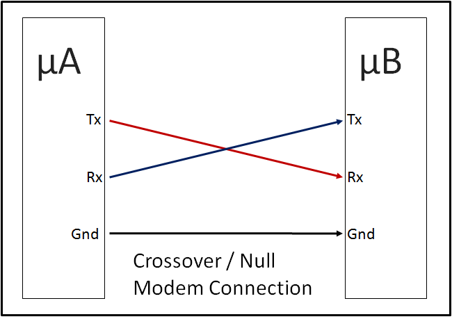 Protocol: UART — Universal Asynchronous Receiver / Transmitter | by ... Protocol: UART — Universal Asynchronous Receiver / Transmitter | by ...